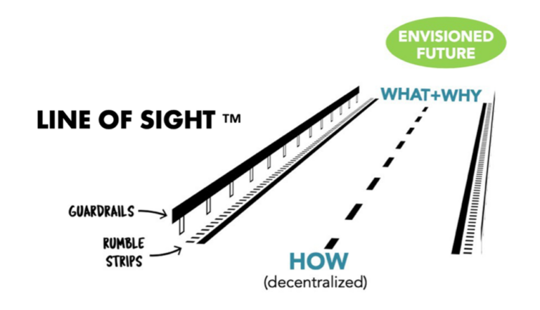 Line of Sight | Organizational Prioritization and Alignment